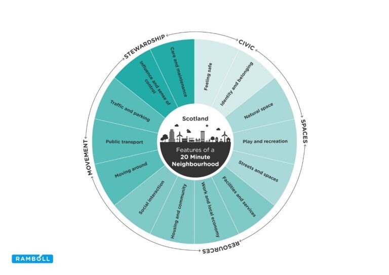 20 Minute Neighbourhoods in a Scottish context - SURF